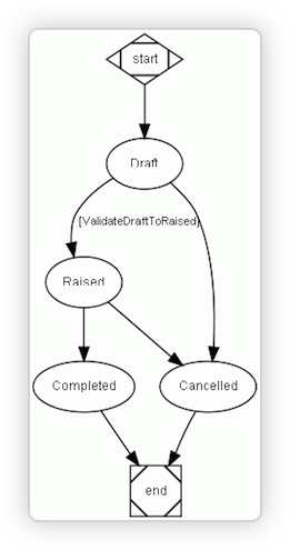 Generate State Machine diagrams from your POCO Entities
